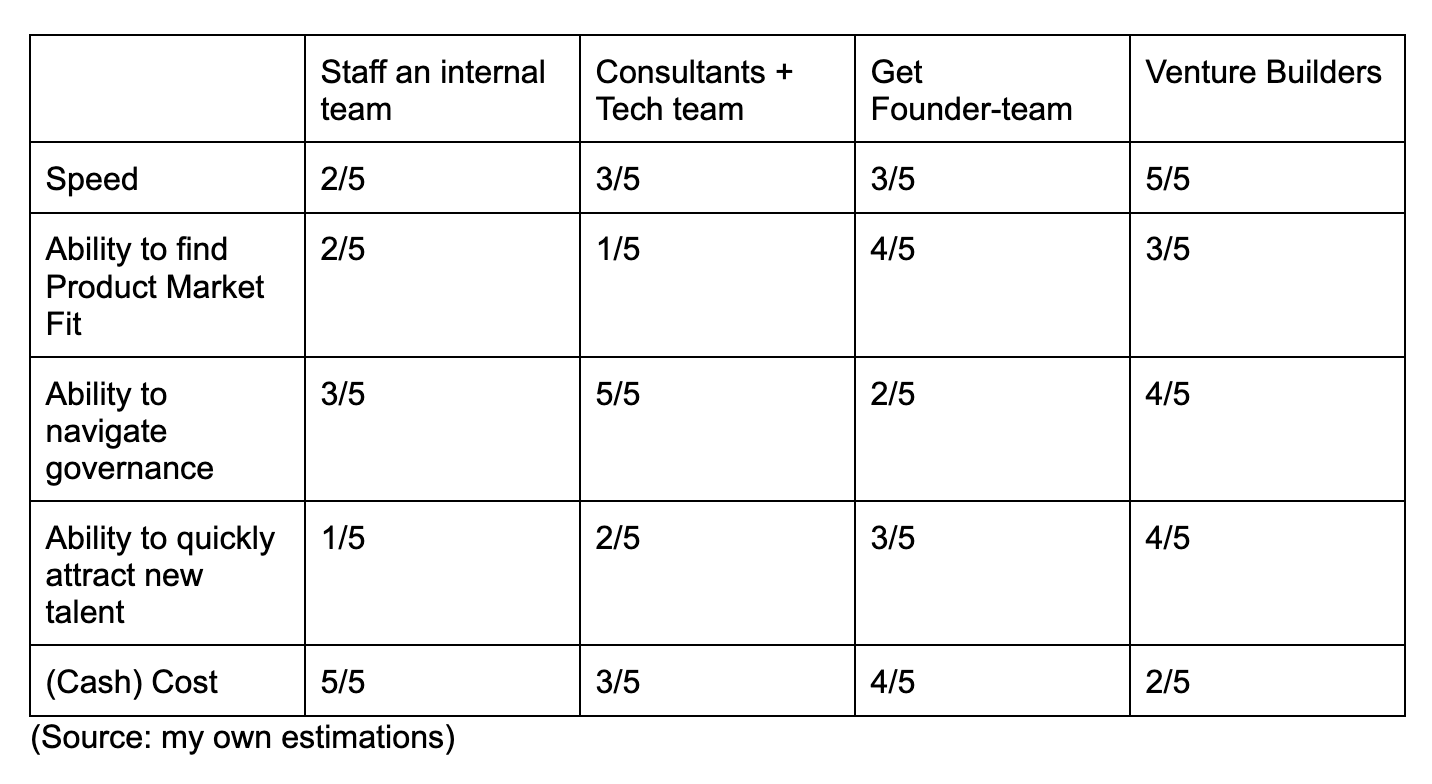 Corporate Innovation 101: How to do corporate venture building right