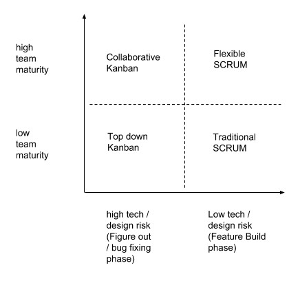 SCRUM vs. Kanban - choosing the right type of agile software development