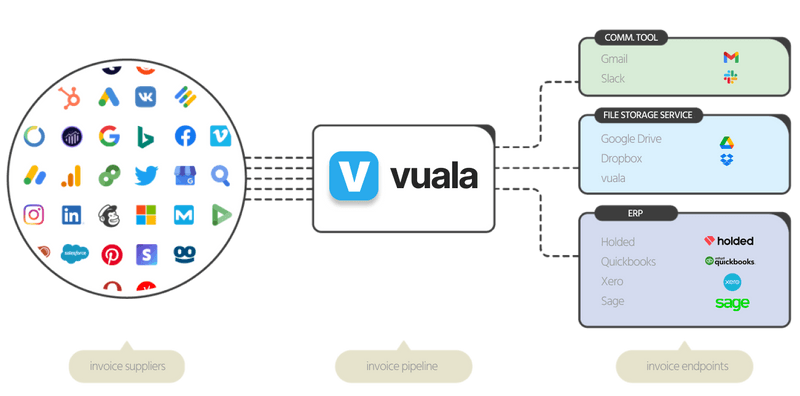 Vuala - El software inteligente de gestión de facturas