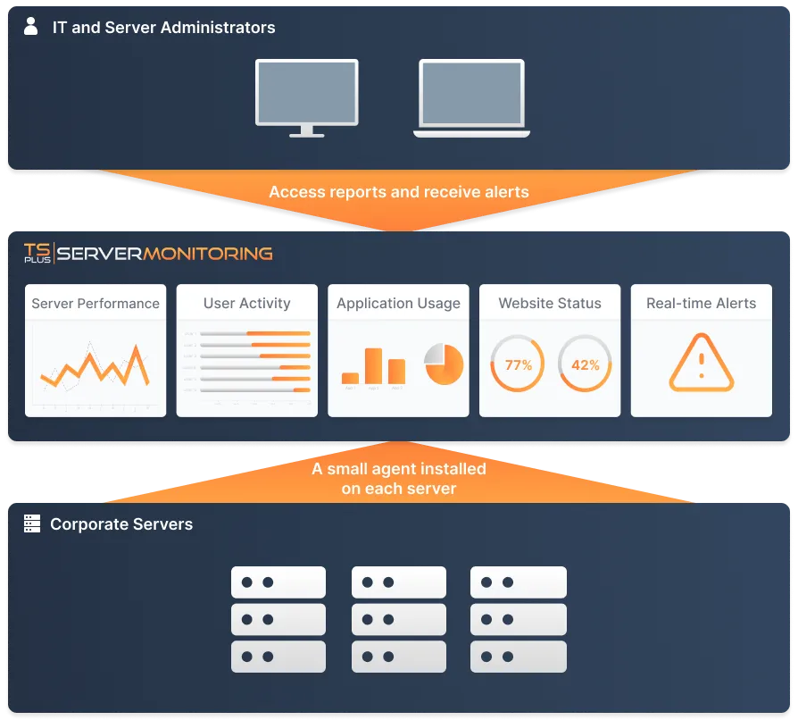 TSplus Server Monitoring | TSplus UK