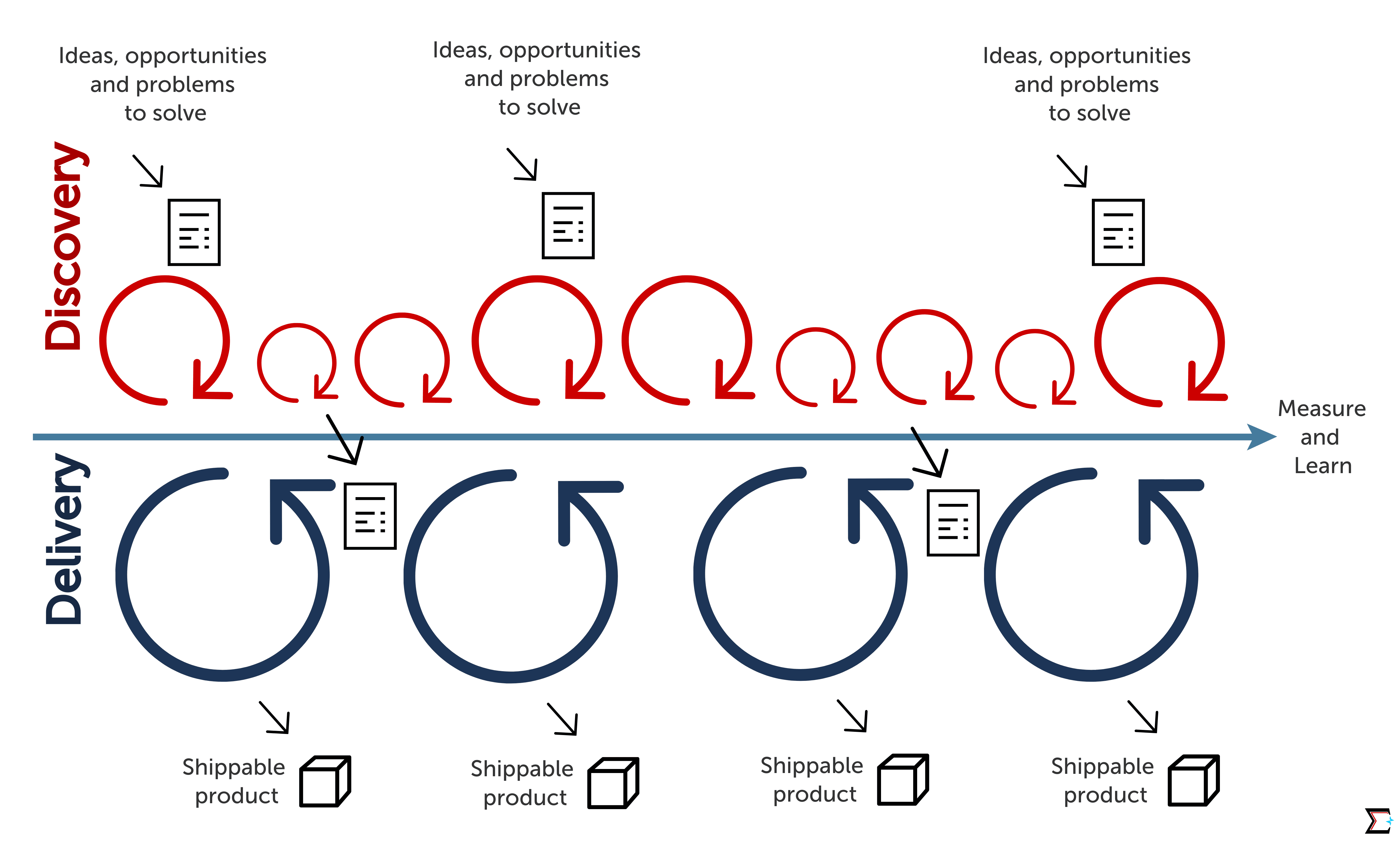 Dual Track Scrum: Two Roads to the Future