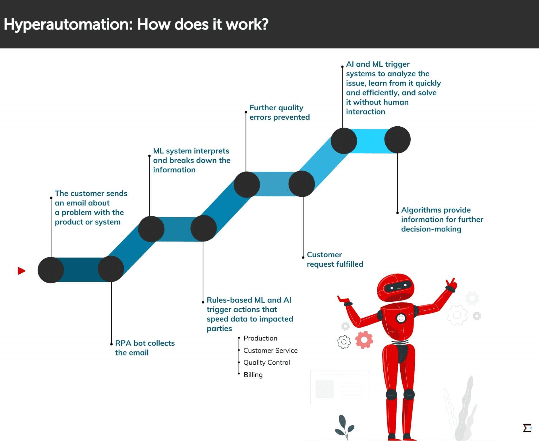 Hyperautomation: How Can Small and Medium-Sized Companies Capitalize on it?