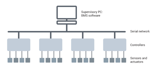 How new technology is replacing old supervisory controls | Nexus Labs