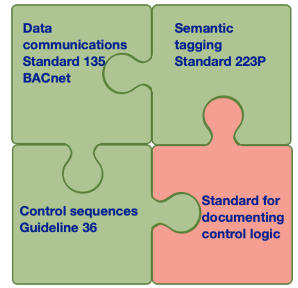 What's missing from ASHRAE's controls standards and guidelines? | Nexus ...