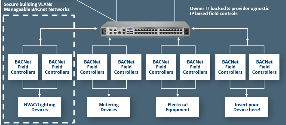 The BAS architecture of the future | Nexus Labs