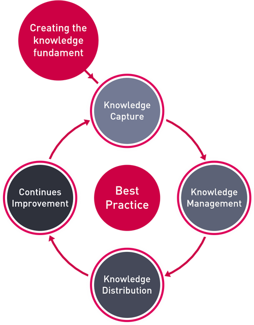 The best way for knowledge sharing | Responza Knowledge