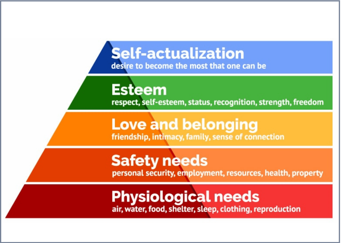 What is Maslow’s hierarchy of needs: Uses and History