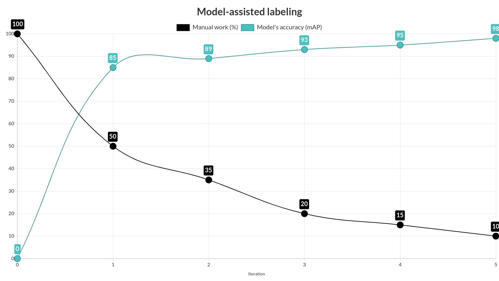 Model-assisted labeling for YOLO