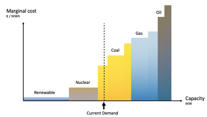 merit-order-curve
