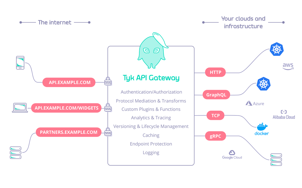 Api Gateway · Vultureprime