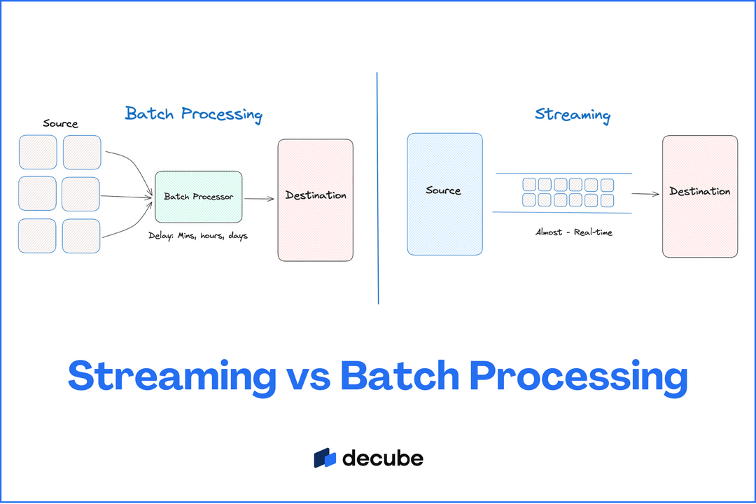 decube | Streaming vs Batch Data processing