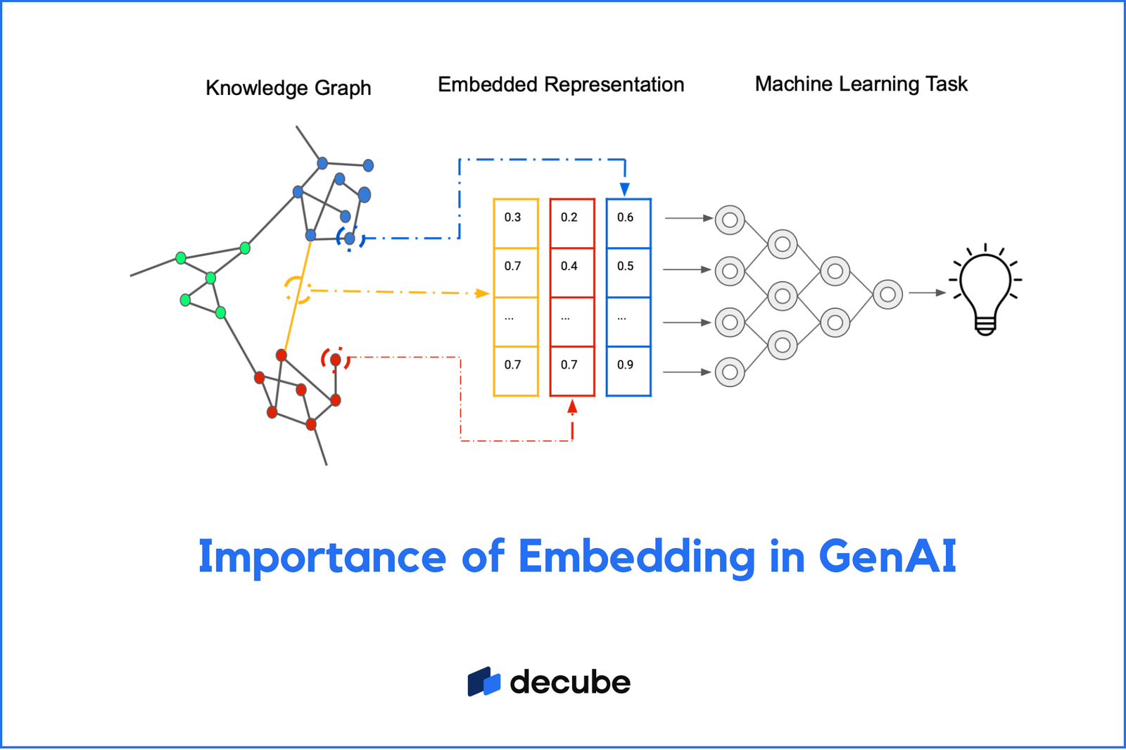 decube | Importance of Embedding in AI / Generative AI