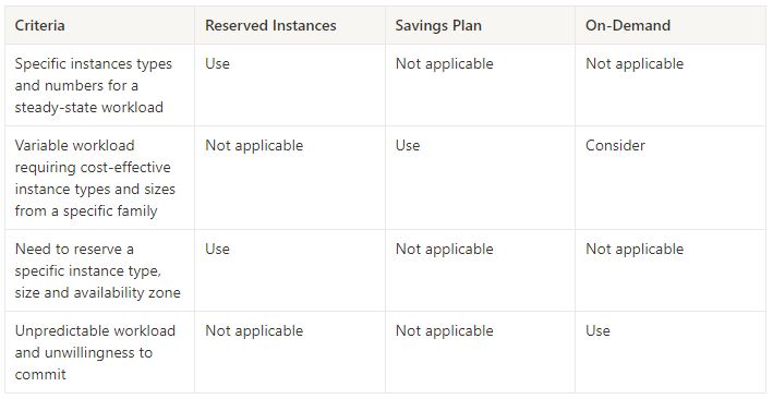 AWS Cost Optimization