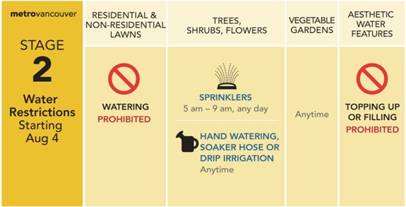 Stage 2 Water Restrictions - Metro Vancouver | Wynford Strata Management
