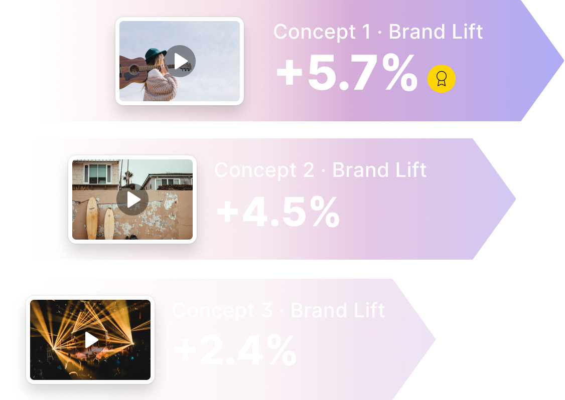 Swayable | Creative Pre-testing for brave marketers.