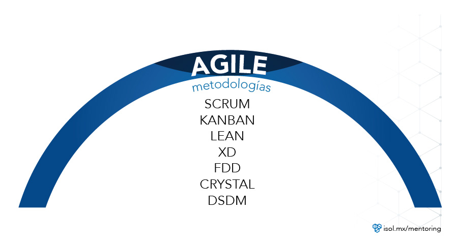 ¿Qué es Agile?