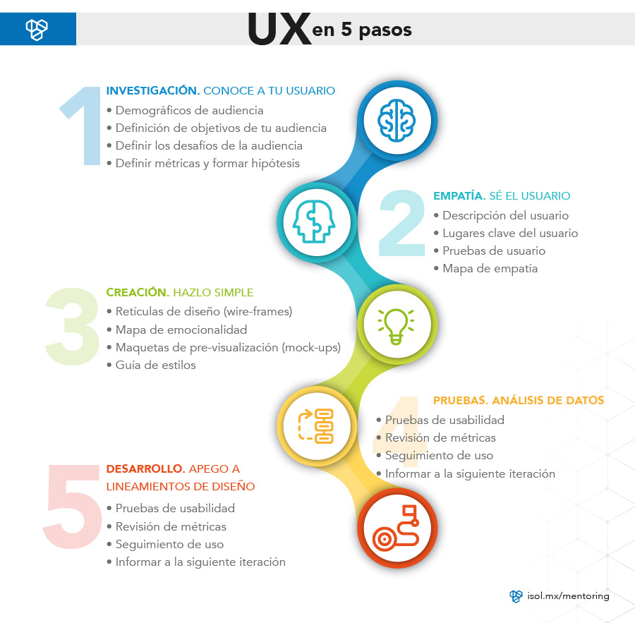 Los 5 pasos fundamentales del UX