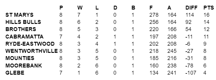 Brothers stun premiers as Tago stars for high-flying Saints: NSWRL Wrap ...