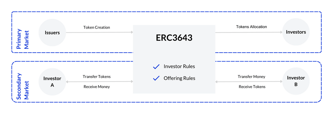 ERC3643 - The Token Standard for RWA Tokenization