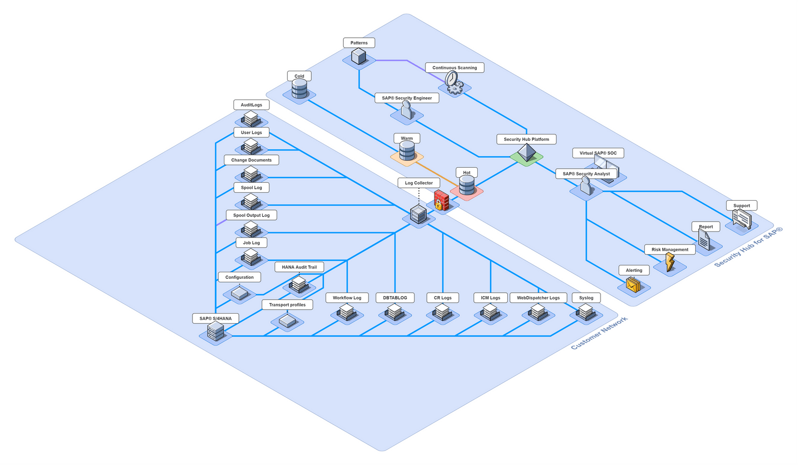 How It Works | SAP® Security as a Service
