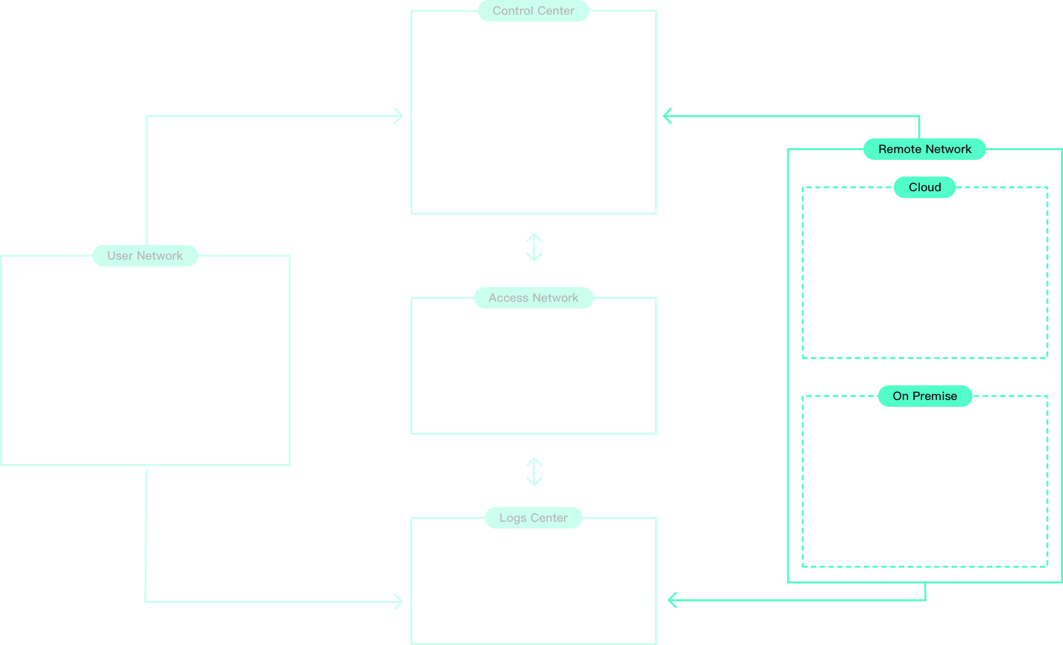 AxisNow - Secure & Accelerate Any Access