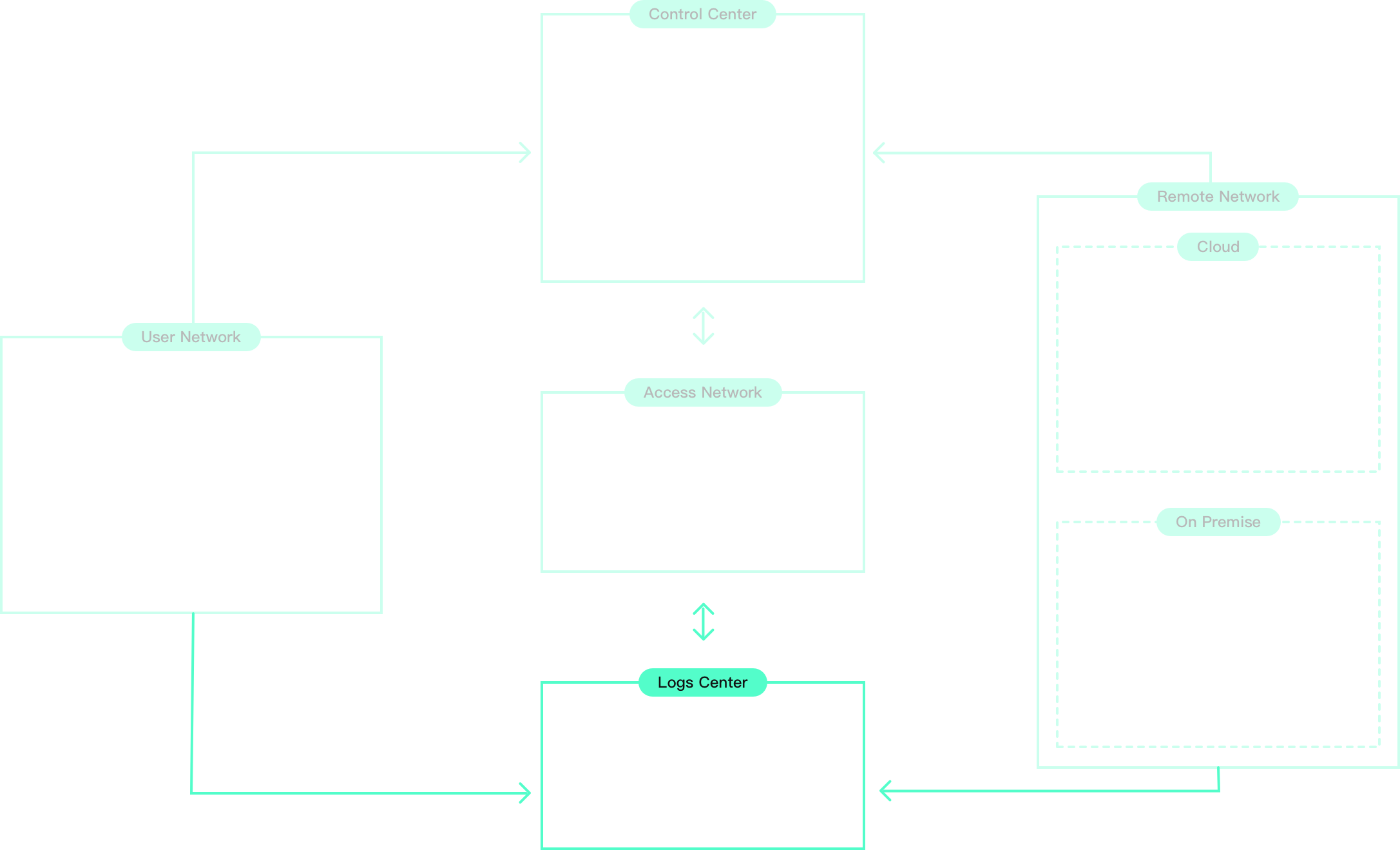 Axisnow - Easily build a modern secure access network