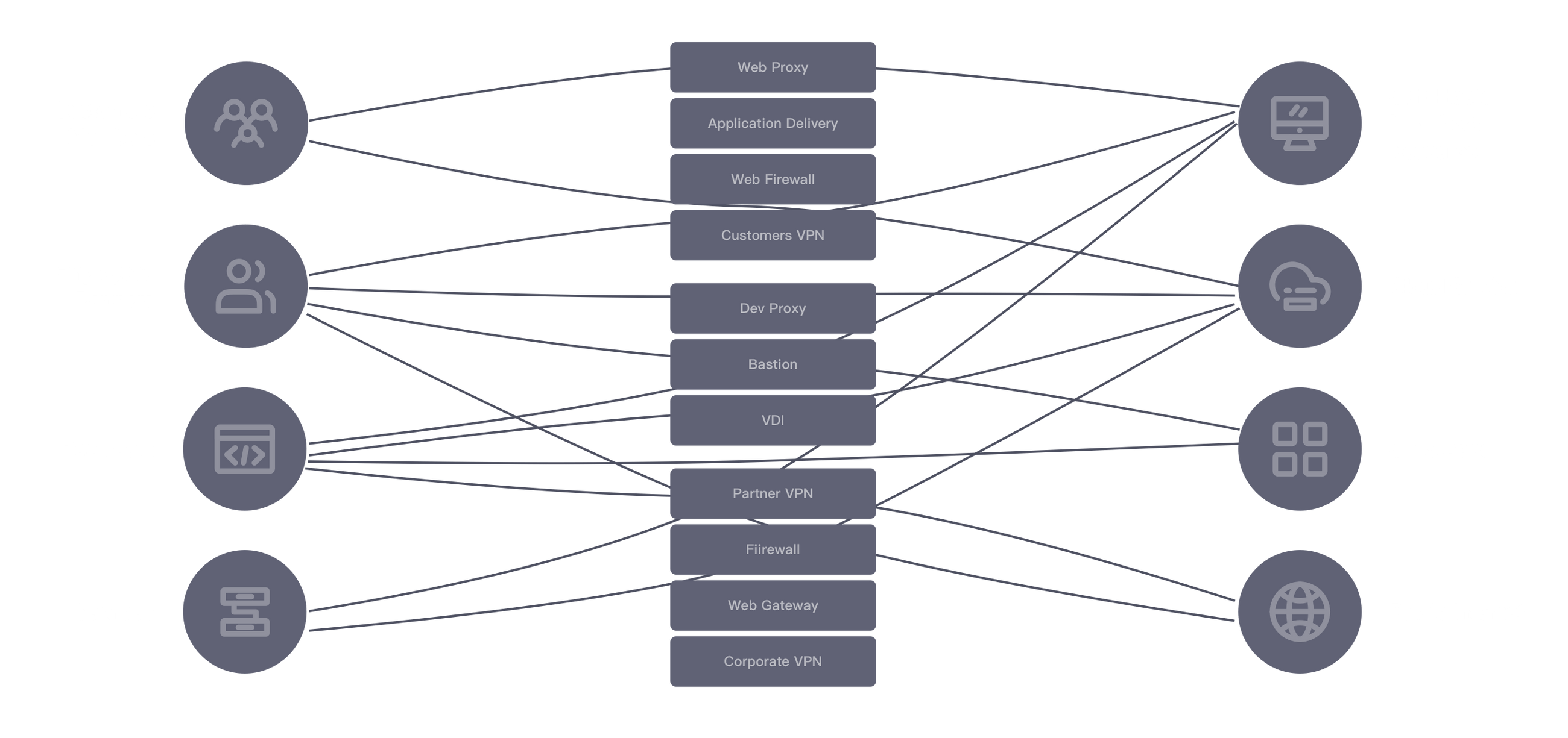Axisnow - Easily build a modern secure access network