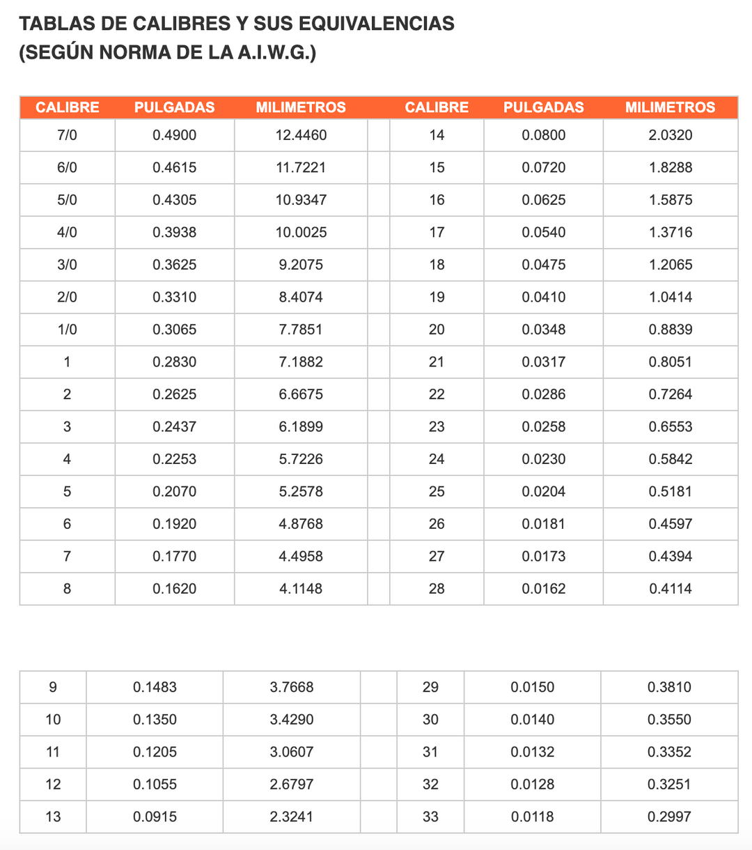 Tablas técnicas - Aceros Febare Internacional