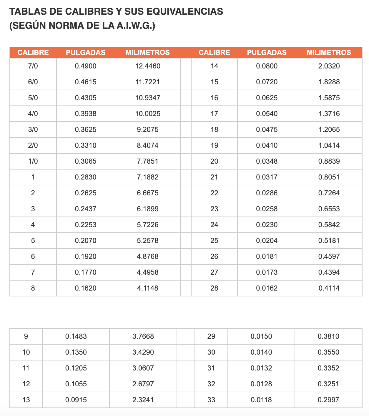 Tablas técnicas - Aceros Febare Internacional