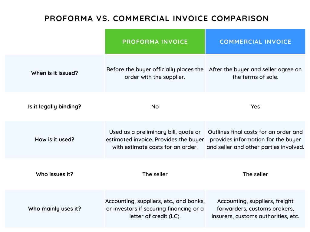 Pro Forma Invoices Vs Commercial Invoices Key Differences Explained