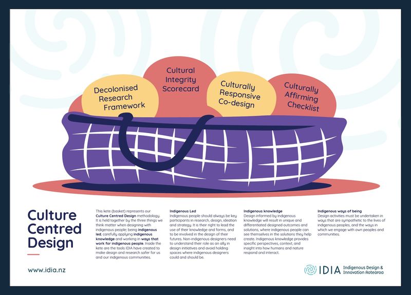 Culture Centred Design — IDIA