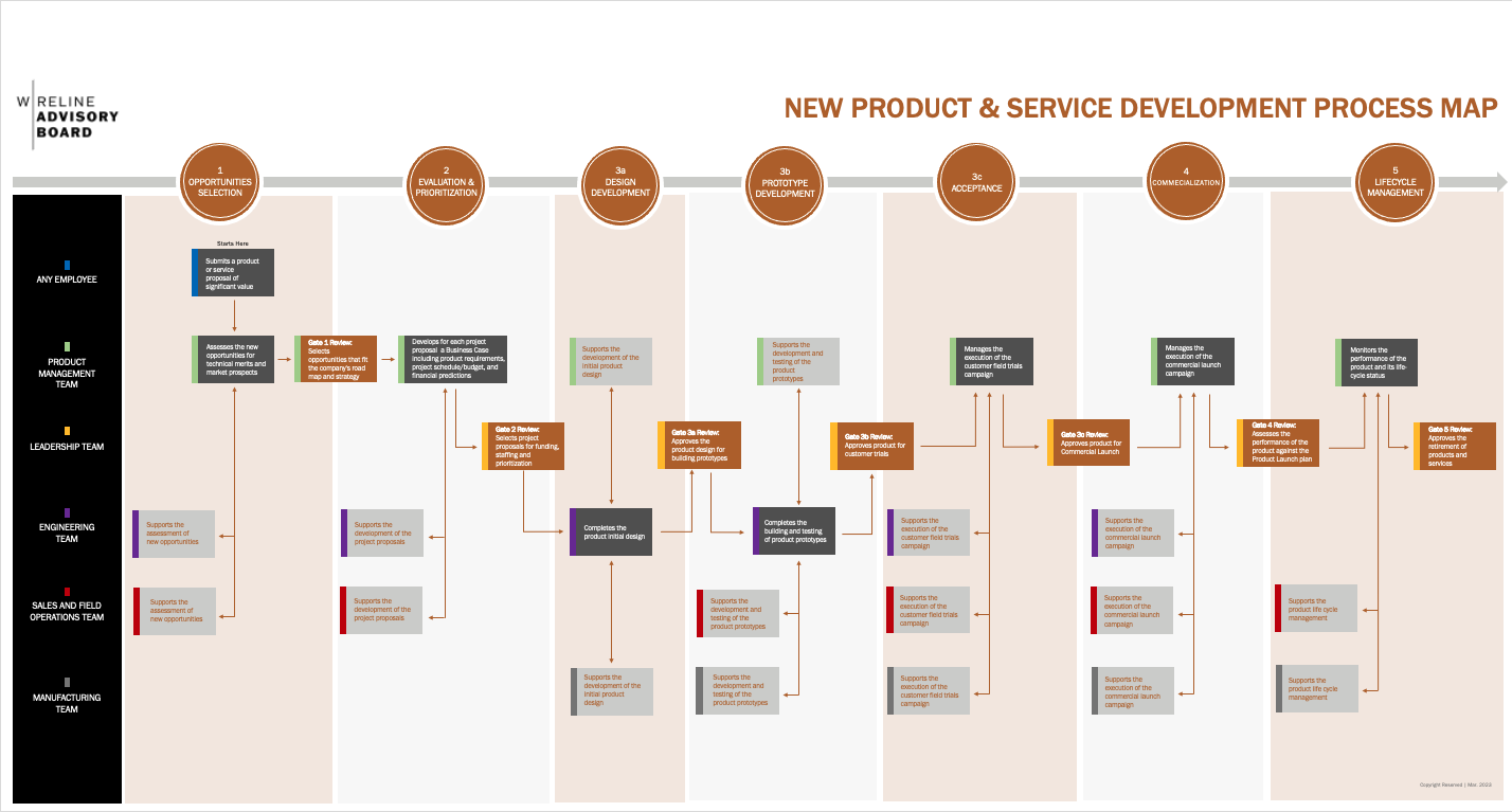 New Product & Service Development Process | Wireline Advisory Board