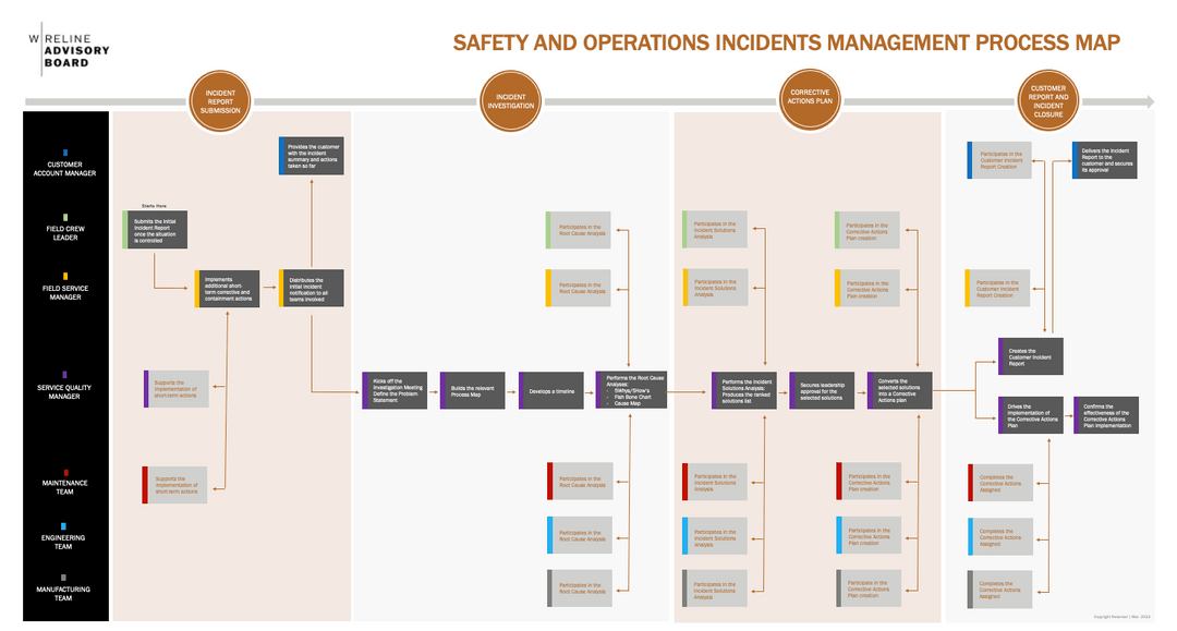 Safety and Operations Incidents Management Process | Wireline Advisory ...