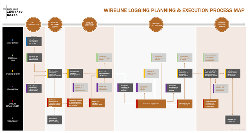 Wireline Logging Planning & Execution Process | Wireline Advisory Board