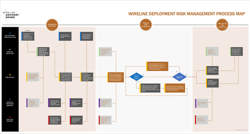 Wireline Deployment Risk Management Process | Wireline Advisory Board