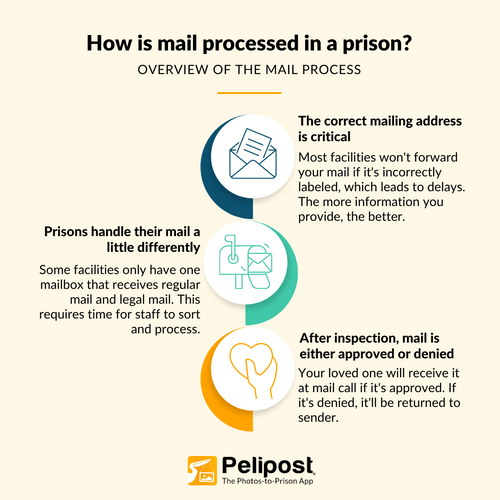 Understanding the Inmate Mail Process | Pelipost®