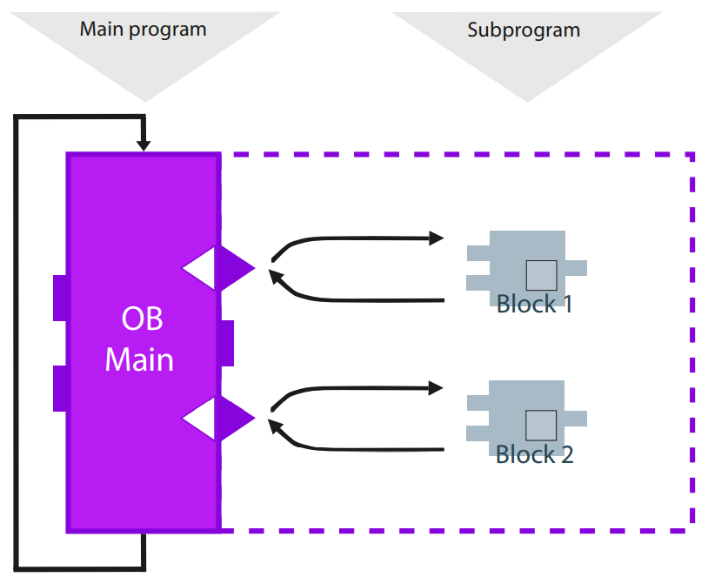 The Complete Practical Guide to Siemens Tia Portal Programming