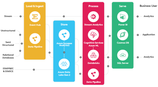 5y Technology Making Data Integral To Decisions