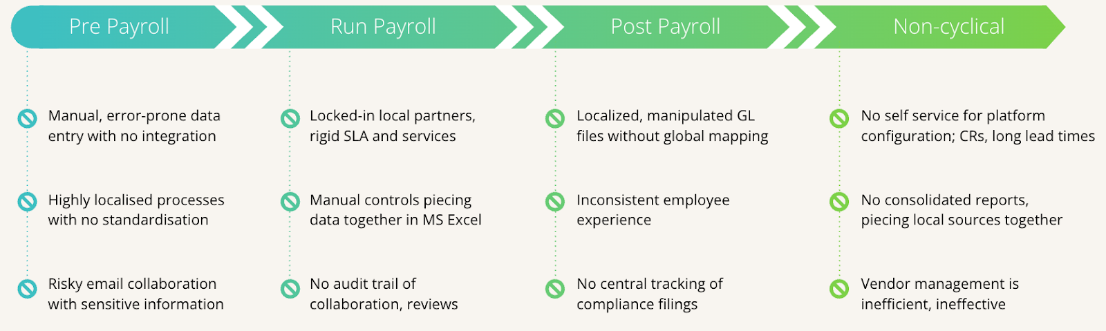 A Modular Approach to Payroll Transformation - Payzaar