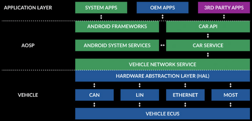 Android Automotive