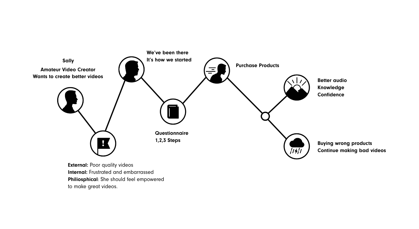 Studio Sondar | Is your website not engaging potential clients? Here’s ...