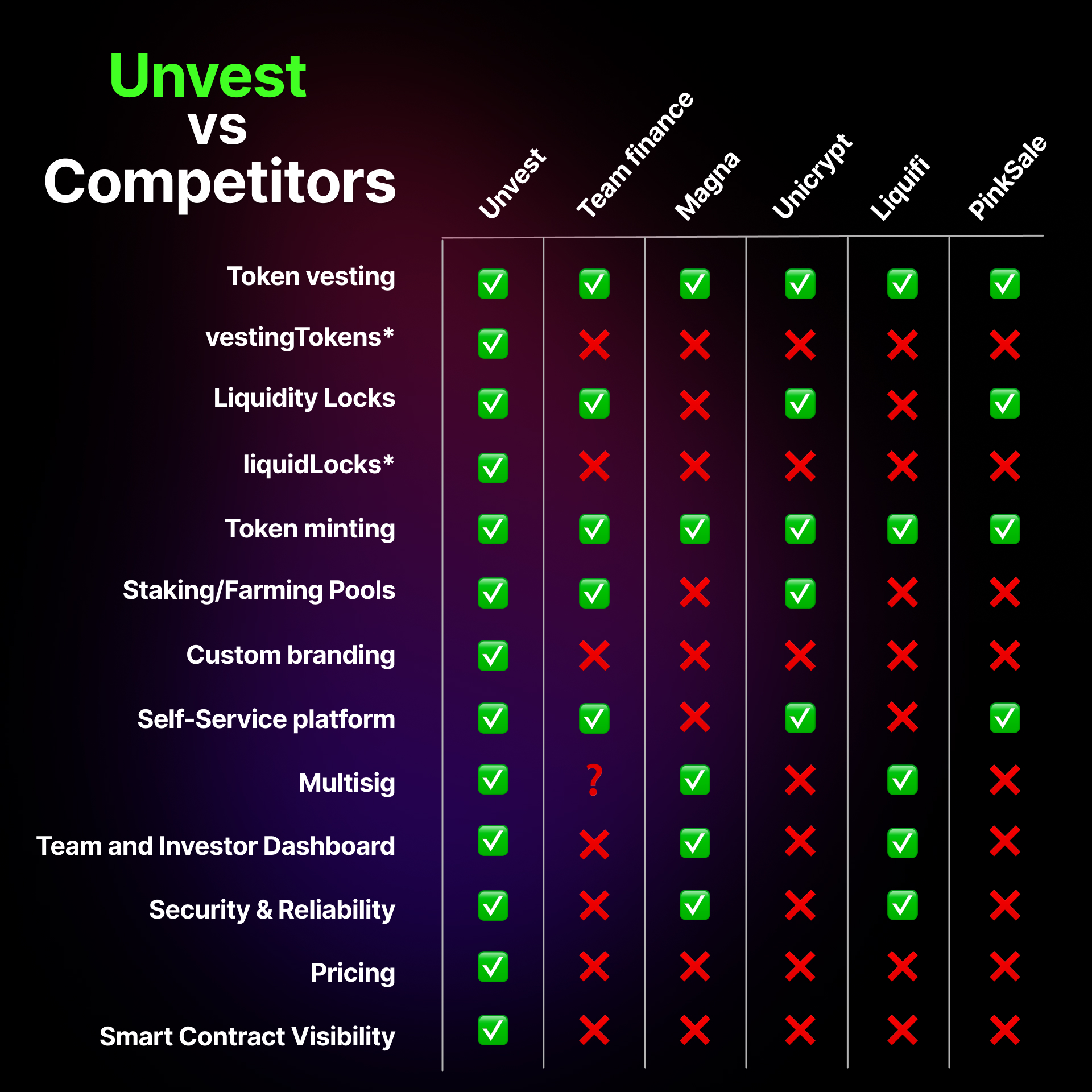 Unvest vs Competitors - Unvest blog