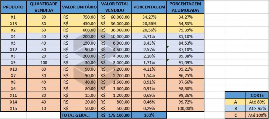 Curva ABC: como fazer e qual a sua importância para a gestão de estoque ...
