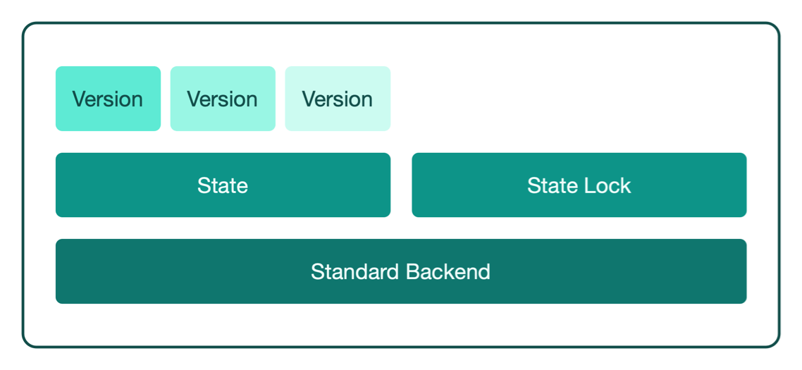 Why Use A Remote Operations Backend Over A Standard Backend Scaling