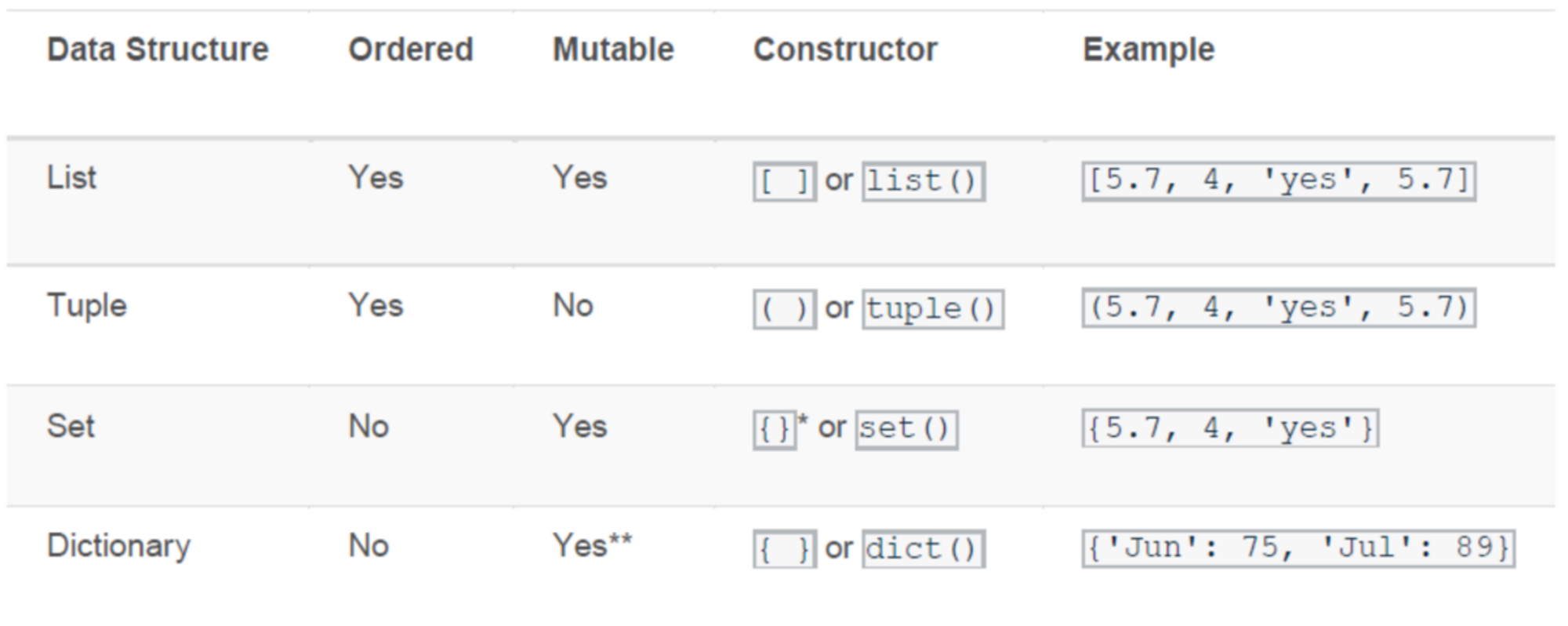 Difference Between List Tuple Set And Dictionary In Python