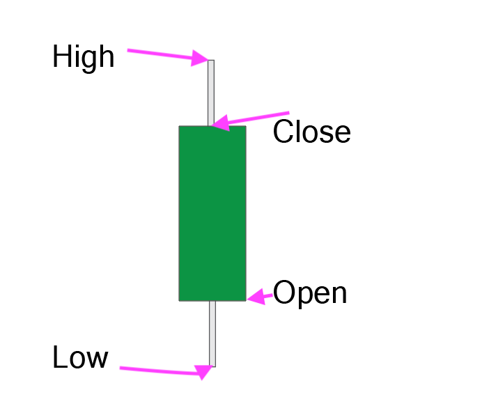 Candlestick Function Basics - Evolve Algo - AI Trading Algorithms