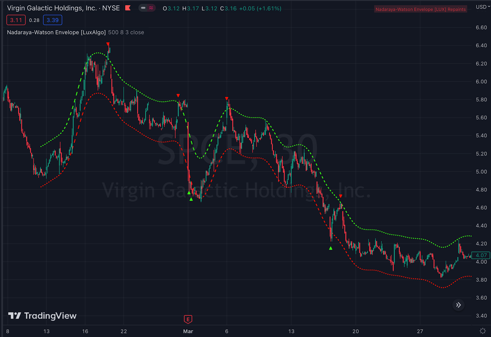 Nadaraya Watson Envelope - Evolve Algo - AI Trading Algorithms