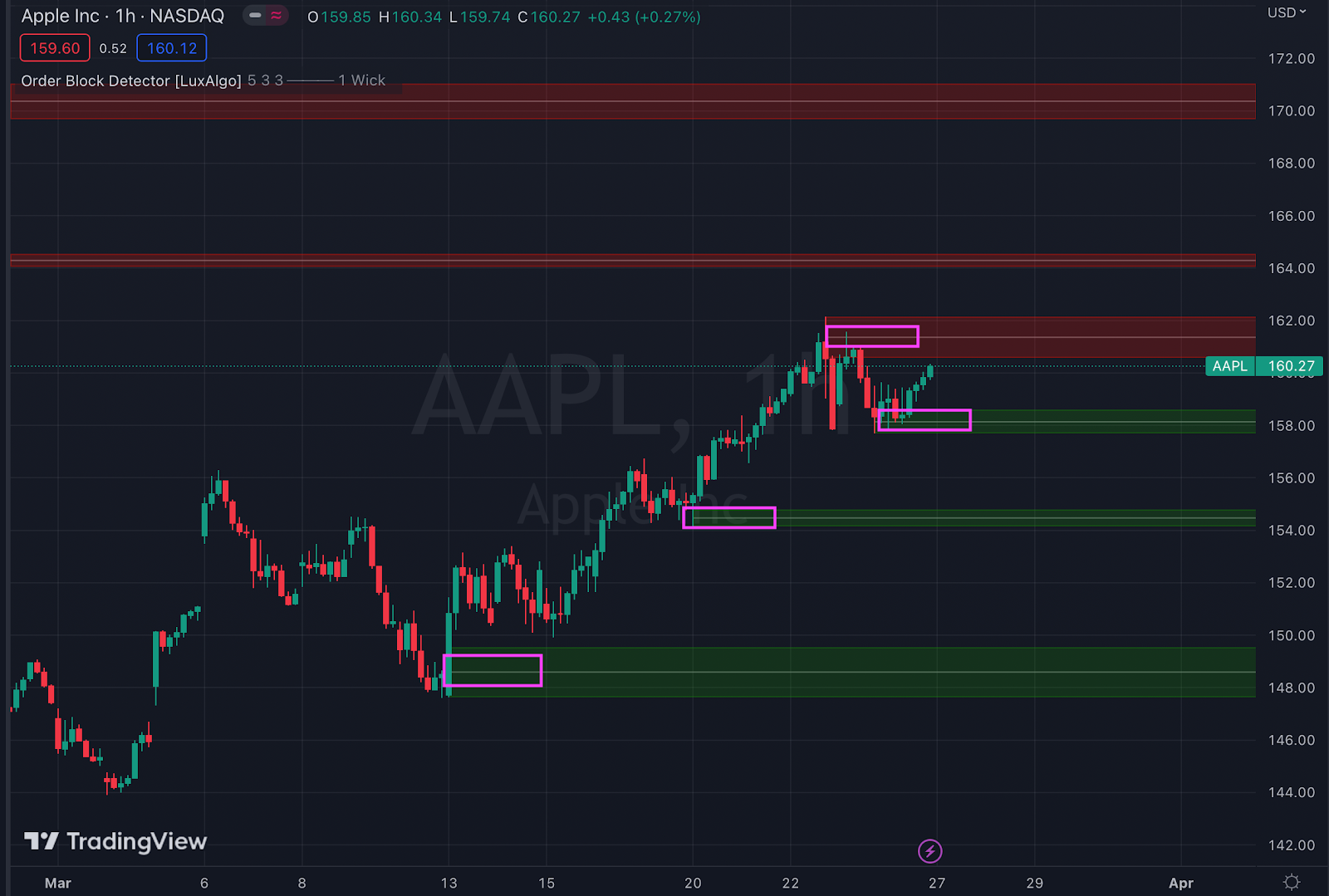 How to detect Order Blocks - Evolve Algo - AI Trading Algorithms