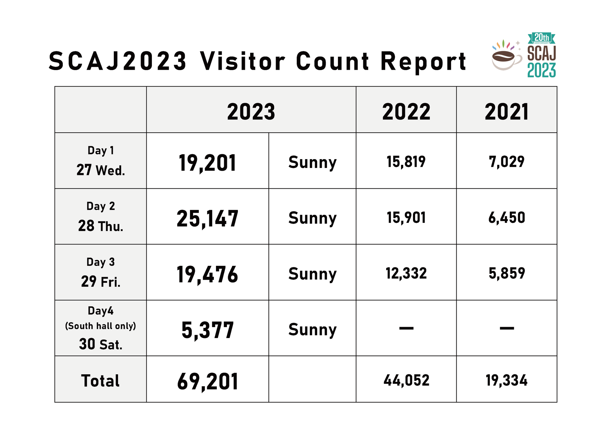 VISITOR｜SCAJ2023: WORLD SPECIALTY COFFEE CONFERENCE AND EXHIBITION