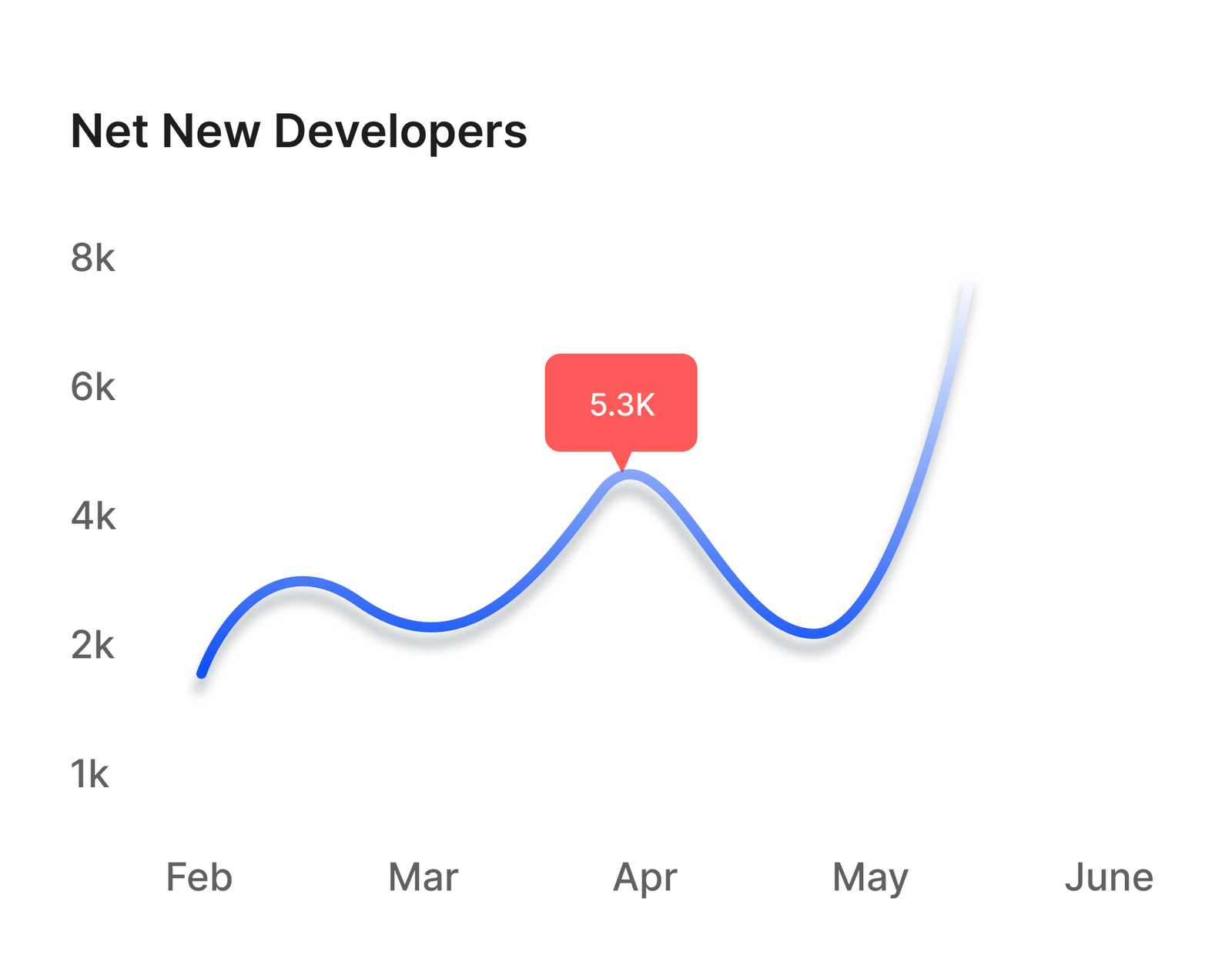 Reo : Revenue Intel for Developer focused Go-To-Market